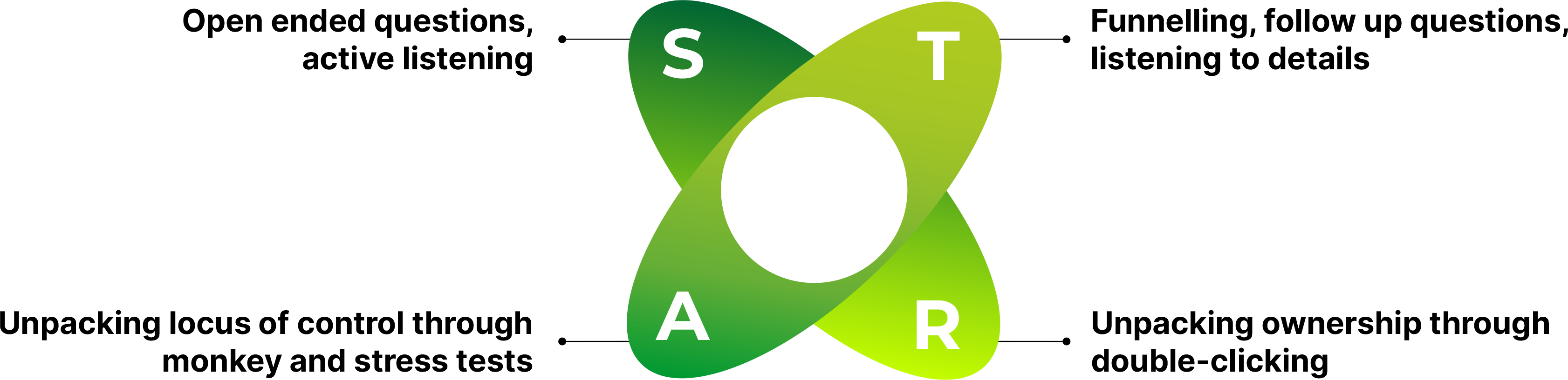 Interviewing Skills - Brainayan