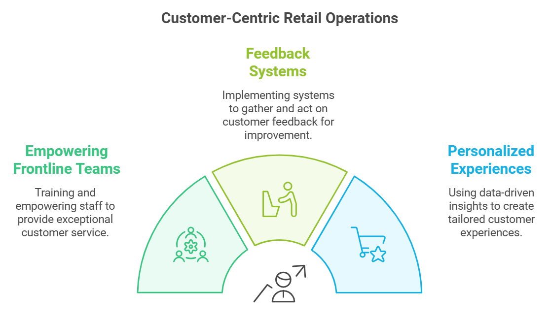 Customer Centricity in Retail: Building Loyalty and Trust - Brainayan